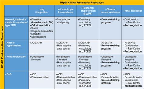 Phenotype‐specific Heart Failure Hf With Preserved Ejection Fraction Phenotype‐specific Heart Failure Hf With Preserved Ejection Fraction