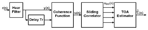 Wavelet Cyclic Cross Correlation Receiver And Toa Estimator Download Scientific Diagram