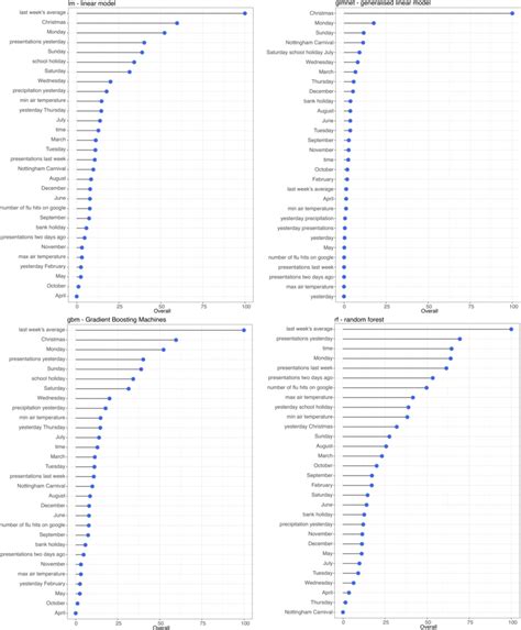 variable importance for the machine learning algorithms lm glmnet