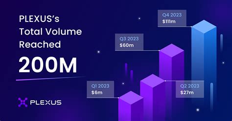 Plexus Achieves Exponential Growth With 200 Million Total Trading