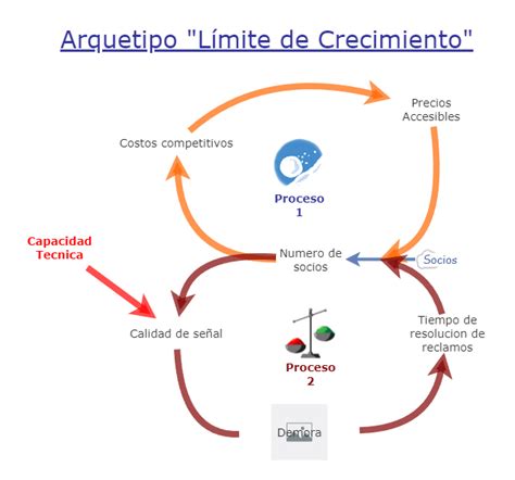 Límite De Crecimiento Insight Maker