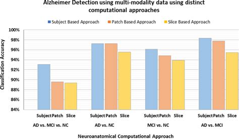 Performance Accuracy Comparison For Multi‐modal Multi‐class Alzheimers
