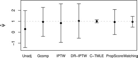 Figure 2 From The International Journal Of Biostatistics An Application Of Collaborative
