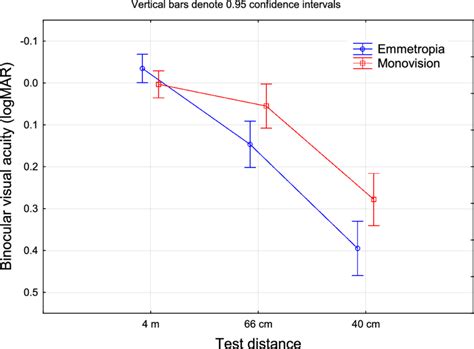 Binocular Uncorrected Visual Acuity By Test Distance And Group Note Download Scientific Binocular Uncorrected Visual Acuity By Test Distance And Group Note Download Scientific