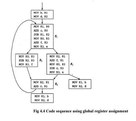 Register Allocation And Assignment Code Generation Computer Science And It Engineering