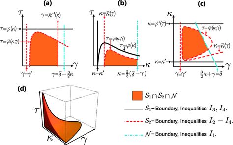 Projections And A Three Dimensional Sketch Of The Synchronization