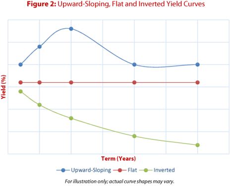 What Is The Yield Curve Sensenig Capital Advisors