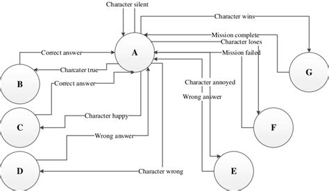 The Design Of Finite State Machine Model Download Scientific Diagram