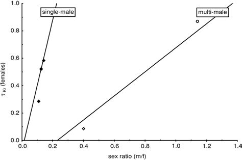 Socionomic Sex Ratio And Degree Of Grooming Reciprocation Among Download Scientific Diagram