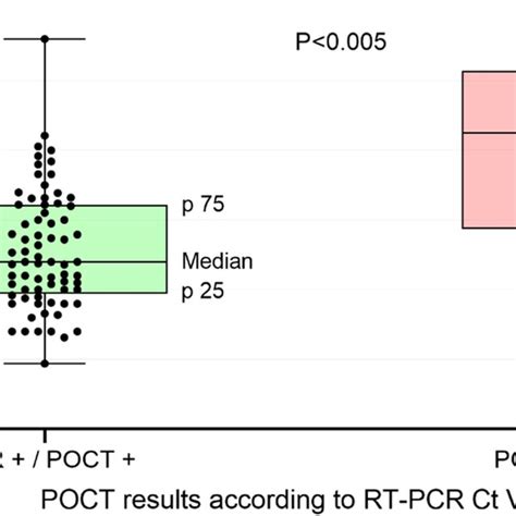 Sensitivity Of The Rapid Antigen Test According To Ct Values N 88