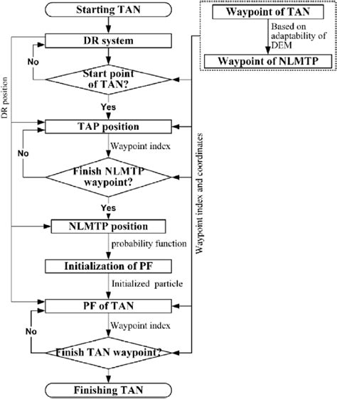 process of tan initial positioning via nlmtp download scientific diagram