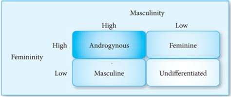 Week 7 Sex Gender Sexual Orientation Flashcards Quizlet