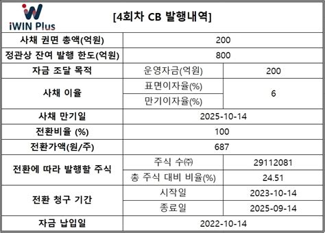 아이윈플러스 이자율 6 200억 Cb 발행용도는 딜사이트
