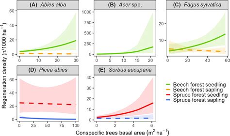 Biotic And Abiotic Effects On Tree Regeneration Vary By Life Stage In European Primary Forests