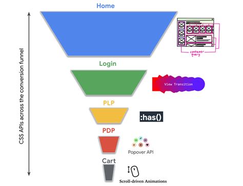 เหตุใดความสามารถของ Css และ Ui จึงสำคัญต่อเว็บไซต์อีคอมเมิร์ซของคุณ
