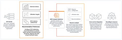 Workload Rightsizing Aws Compute Optimizer Aws