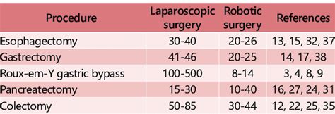 Comparison Between Learning Curves For Laparoscopic Vs Robotic Surgery Download Scientific