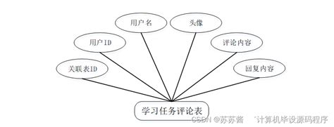计算机毕业设计springboot大学英语四六级学习管理系统的设计与实现gvsnl9【附源码数据库部署lw】苏苏酱 ゛计算机毕设源码