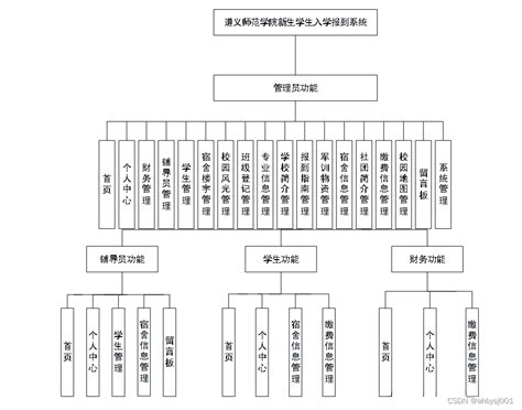 Javaphpnodejspython遵义师范学院新生学生入学报到系统【2024年毕设】php迎新系统 Csdn博客