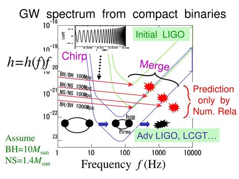 Ppt Current Status Of Numerical Relativity Gravitational Waves From Coalescing Compact