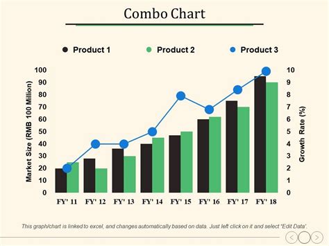 Combo Chart Ppt Powerpoint Presentation Slides Slideshow