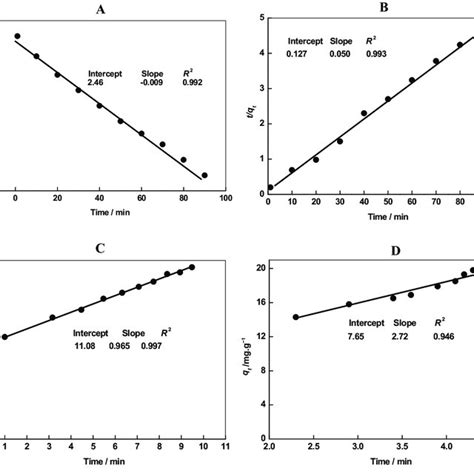 Adsorption Kinetic Plots A Pseudo First Order B Download