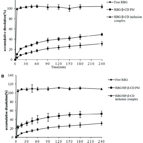 Dissolution Profiles Of Rbg Rbgβ Cd Pms Rbgβ Cd Inclusion Complexes Download Scientific