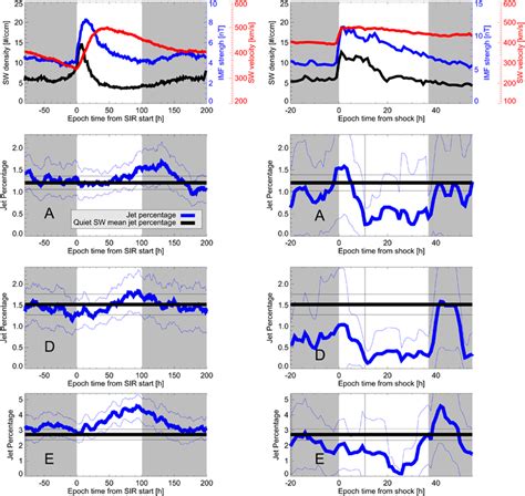 Mean Sw Parameters First Row And Jet Percentages For Themis A D And Download Scientific