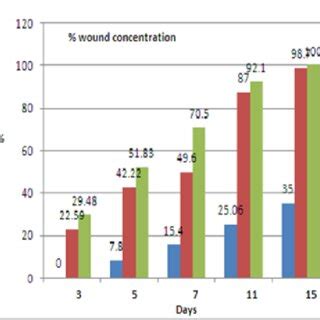 Effect Of Topical Application Of Different Formulation Of Curcumin On Download Scientific
