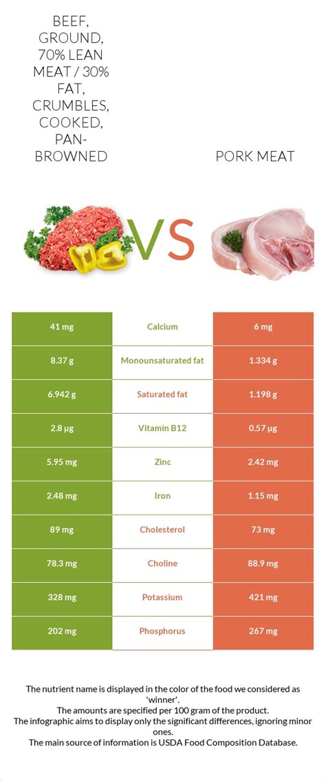 Beef Ground 70 Lean Meat 30 Fat Crumbles Cooked Pan Browned Vs