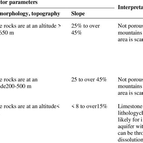 Interpretation Of Groundwater Potential Zones Download Scientific Diagram