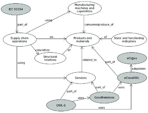 Relations Of The Required Ontologies Download Scientific Diagram