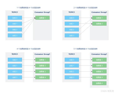 Kafka系列教程 Kafka 消费者 3kafka Poll Csdn博客