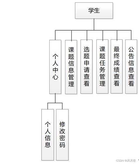 基于springboot的毕业设计系统的开发源码 csdn博客