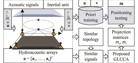 Underwater Data Driven Positioning Estimation Using Local Spatiotemporal Nonlinear Correlation