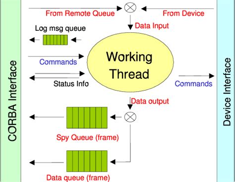 figure 6 from a modular object oriented data acquisition system for the