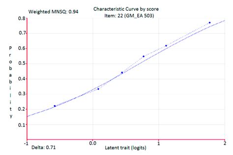 item characteristic curve of an item the fit very well to the rasch