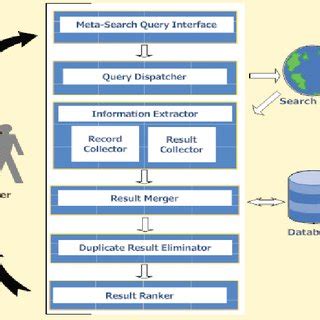 Meta Search Usage Process Components Download Scientific Diagram