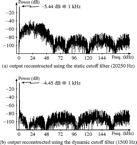 Figure 1 From Suppression Of Delta Sigma DAC Quantisation Noise By Bandwidth Adaptation