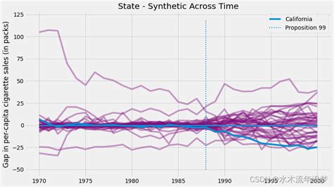 【因果推断python】34 合成控制4 合成控制python csdn博客