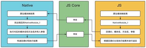 【react Native】深入理解native与rn通信原理react和native通信 Csdn博客