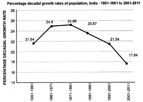 Population Distribution Density Growth And Composition Class 12 Important Extra Questions
