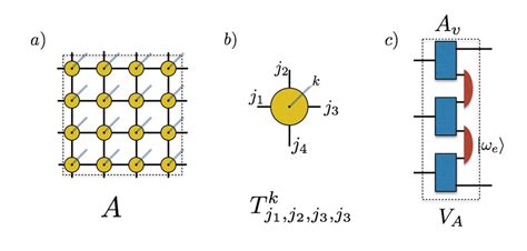 We Consider A Peps State On A Square Lattice A Section Of The Peps On