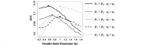 mean testing auc as a function of the penalty ratio parameter κ for