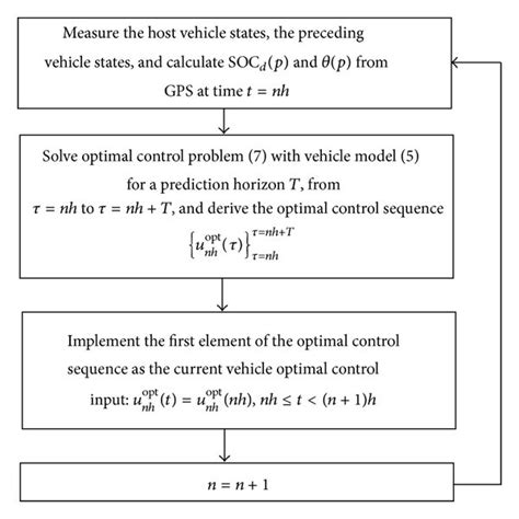Flowchart Of The Nonlinear Real Time Optimal Control Algorithm Download High Quality