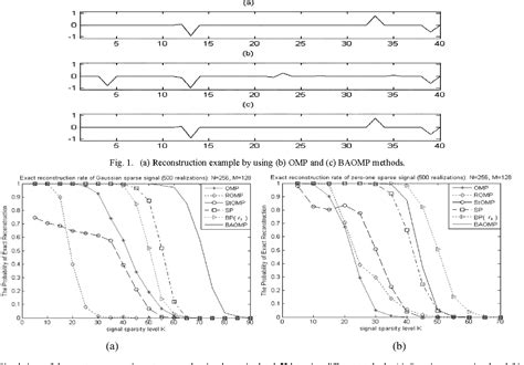Figure 1 From Backtracking Based Matching Pursuit Method For Sparse Signal Reconstruction