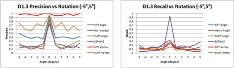 Evaluating Four Algorithms Using Copy Move Forgery Dataset 6
