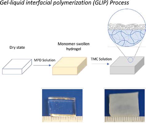 Controlled Growth Of Polyamide Films Atop Homogenous And Heterogeneous
