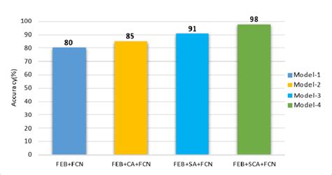 Classification Performance Comparison Of Our Developed Cnn Models All