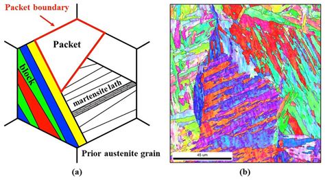 Schematic Microstructure Of Lath Martensite In Maraging Steels A Download Scientific Diagram